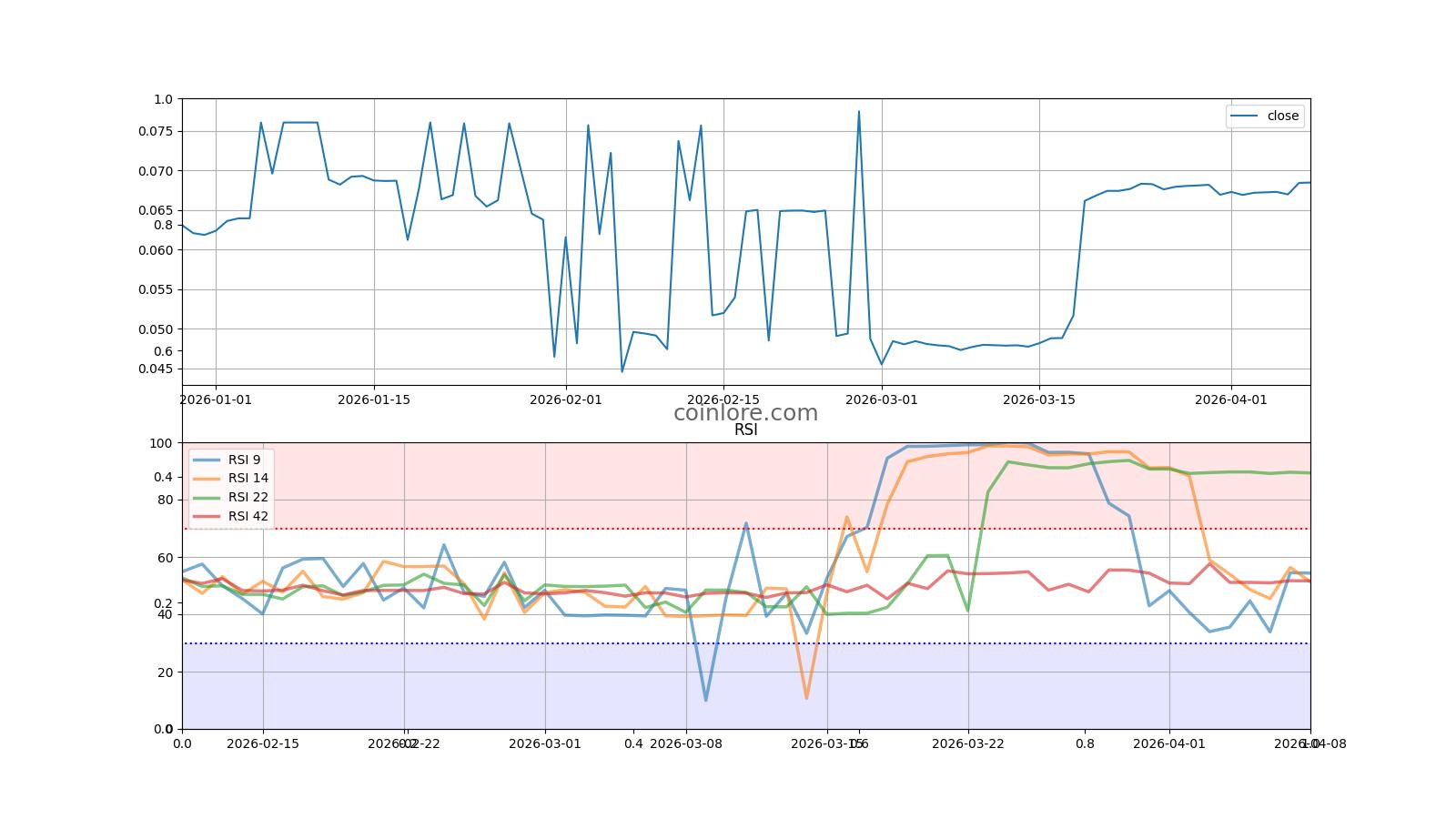 Bullion RSI indicator