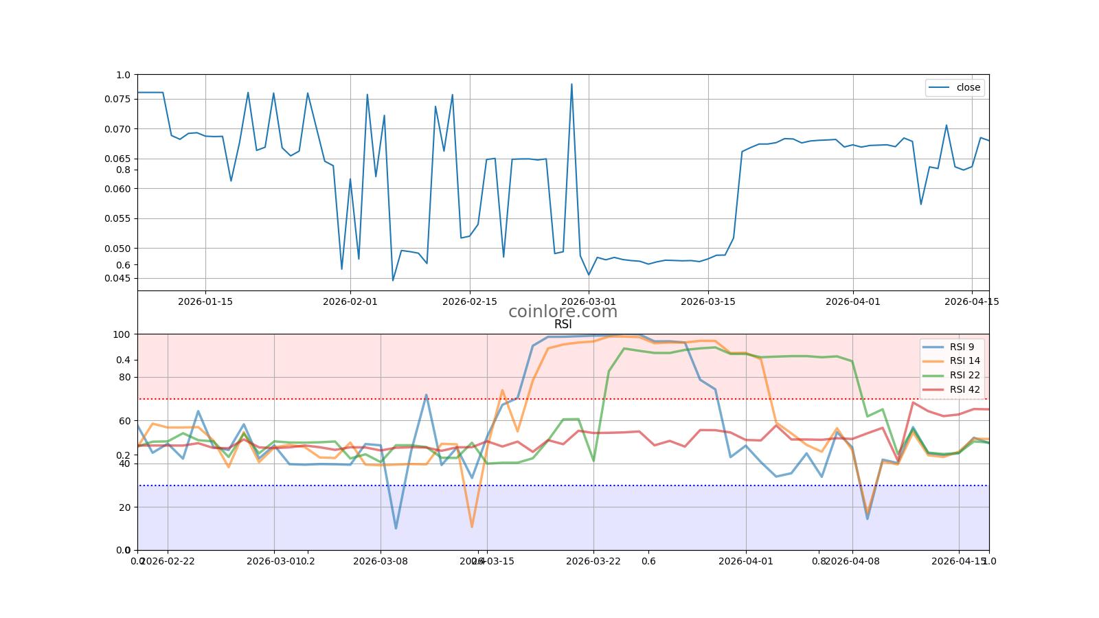 Bullion RSI indicator