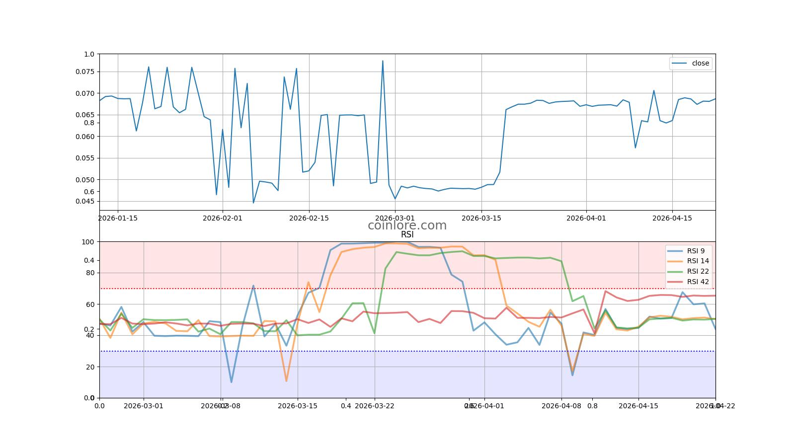 Bullion RSI indicator