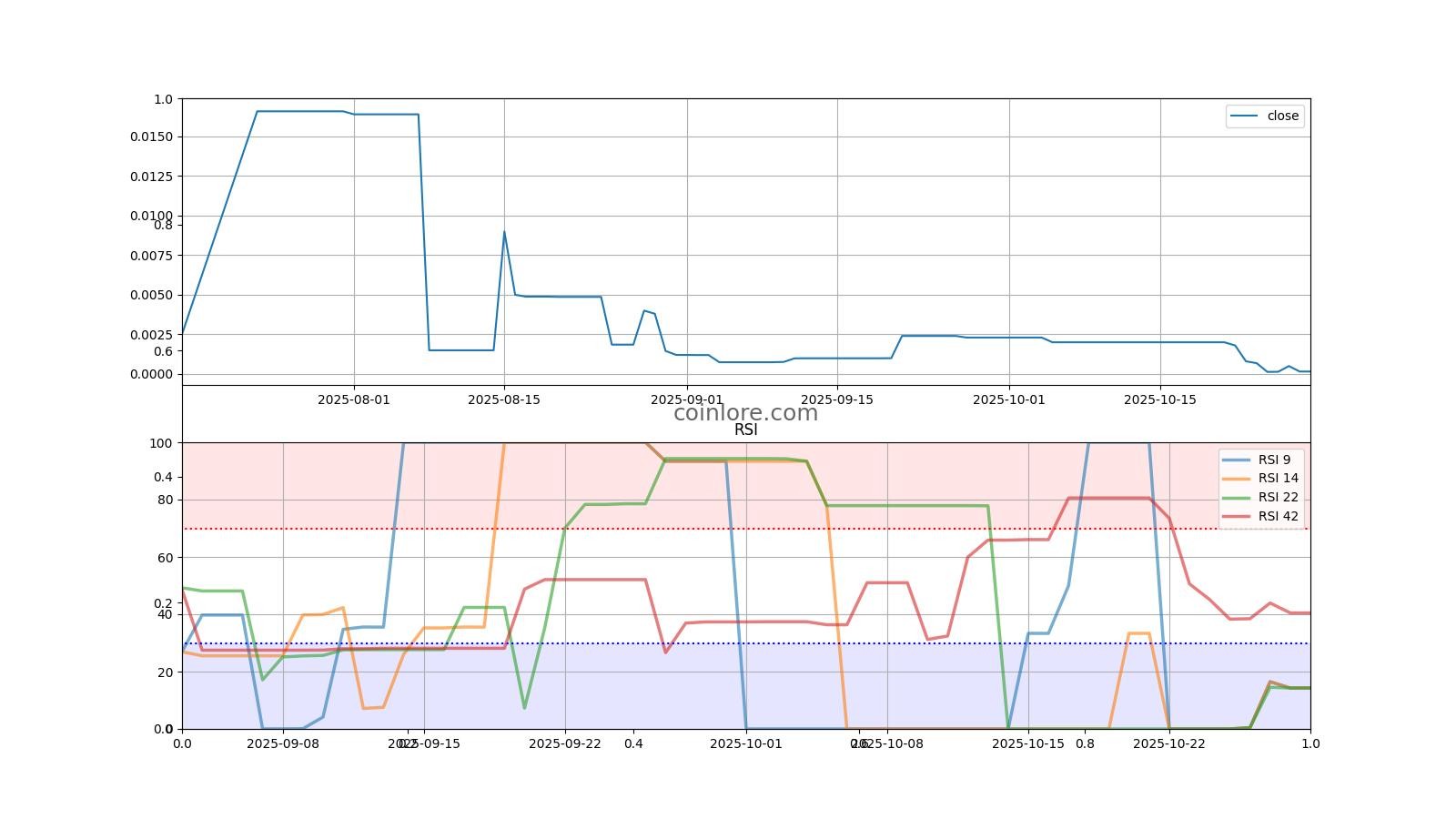 BullPerks RSI indicator
