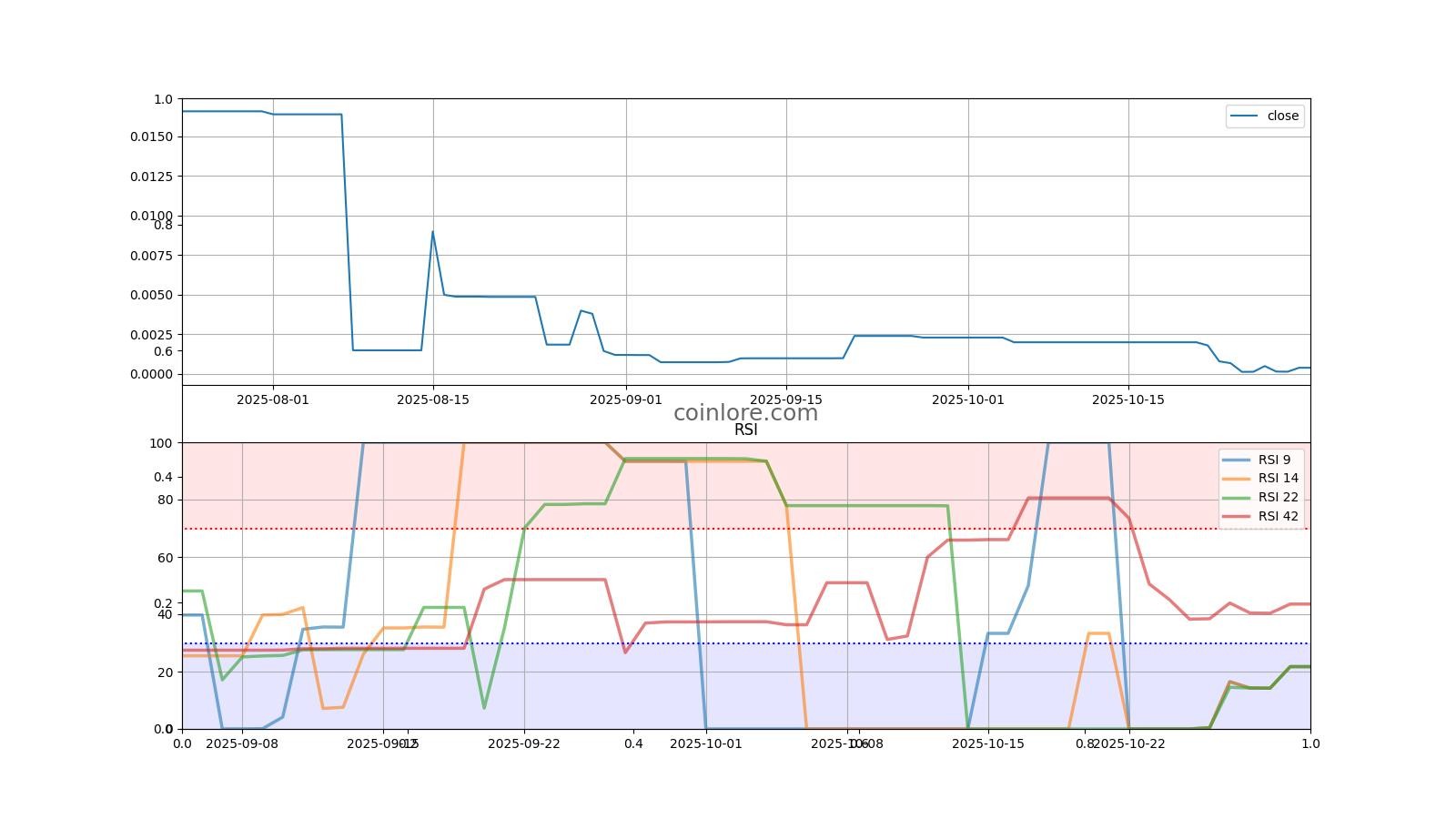 BullPerks RSI indicator