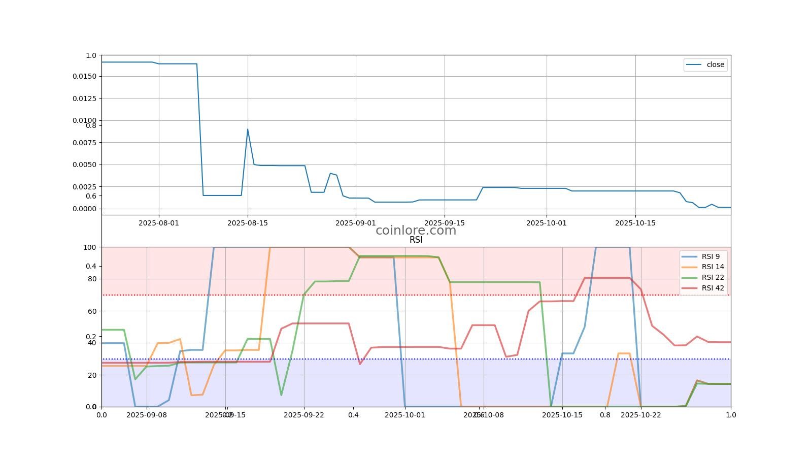 BullPerks RSI indicator