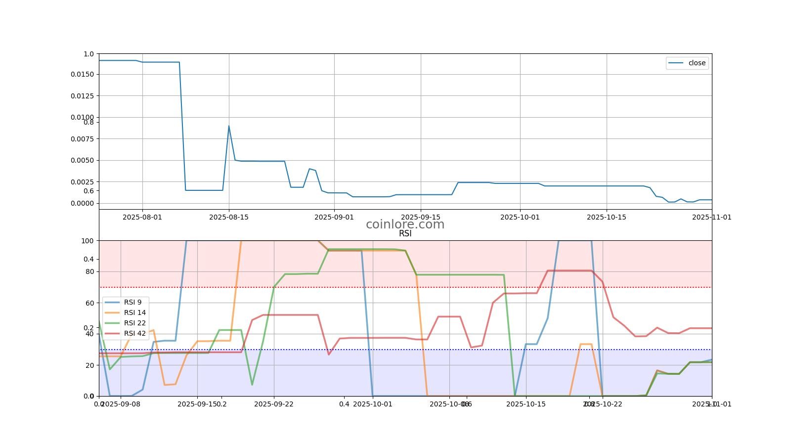 BullPerks RSI indicator