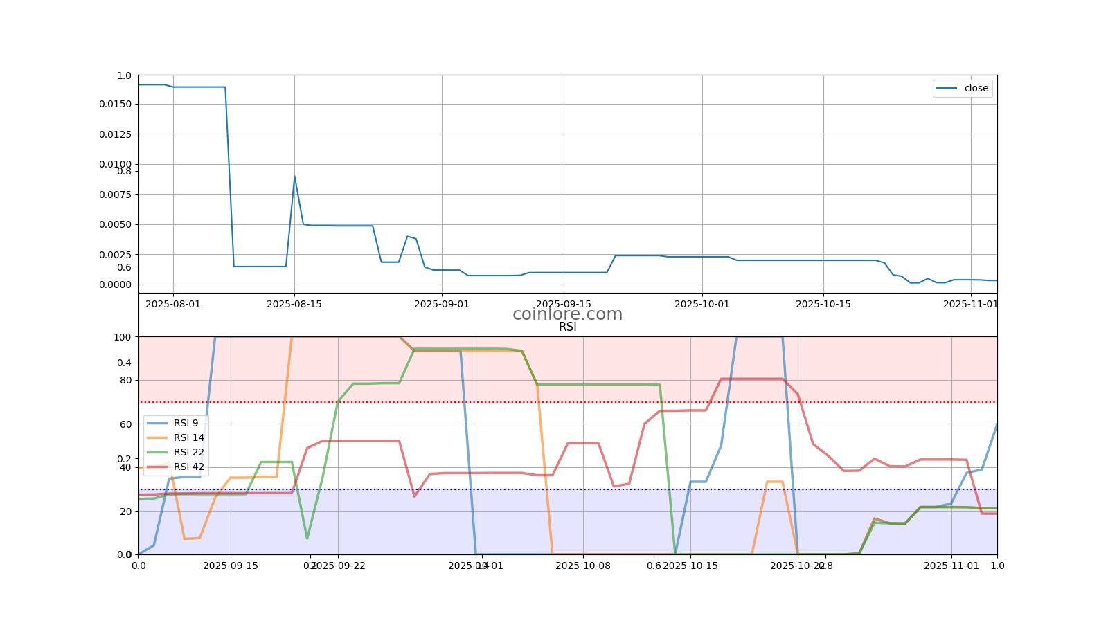 BullPerks RSI indicator