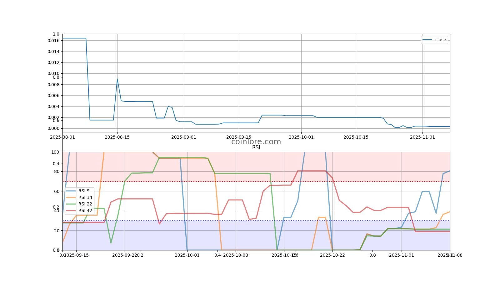 BullPerks RSI indicator