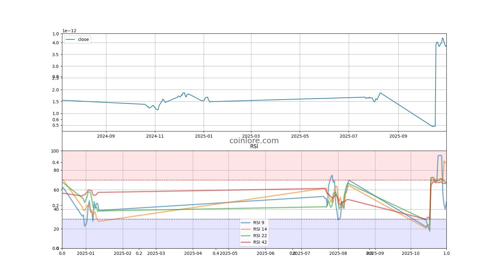 Bully Inu RSI indicator