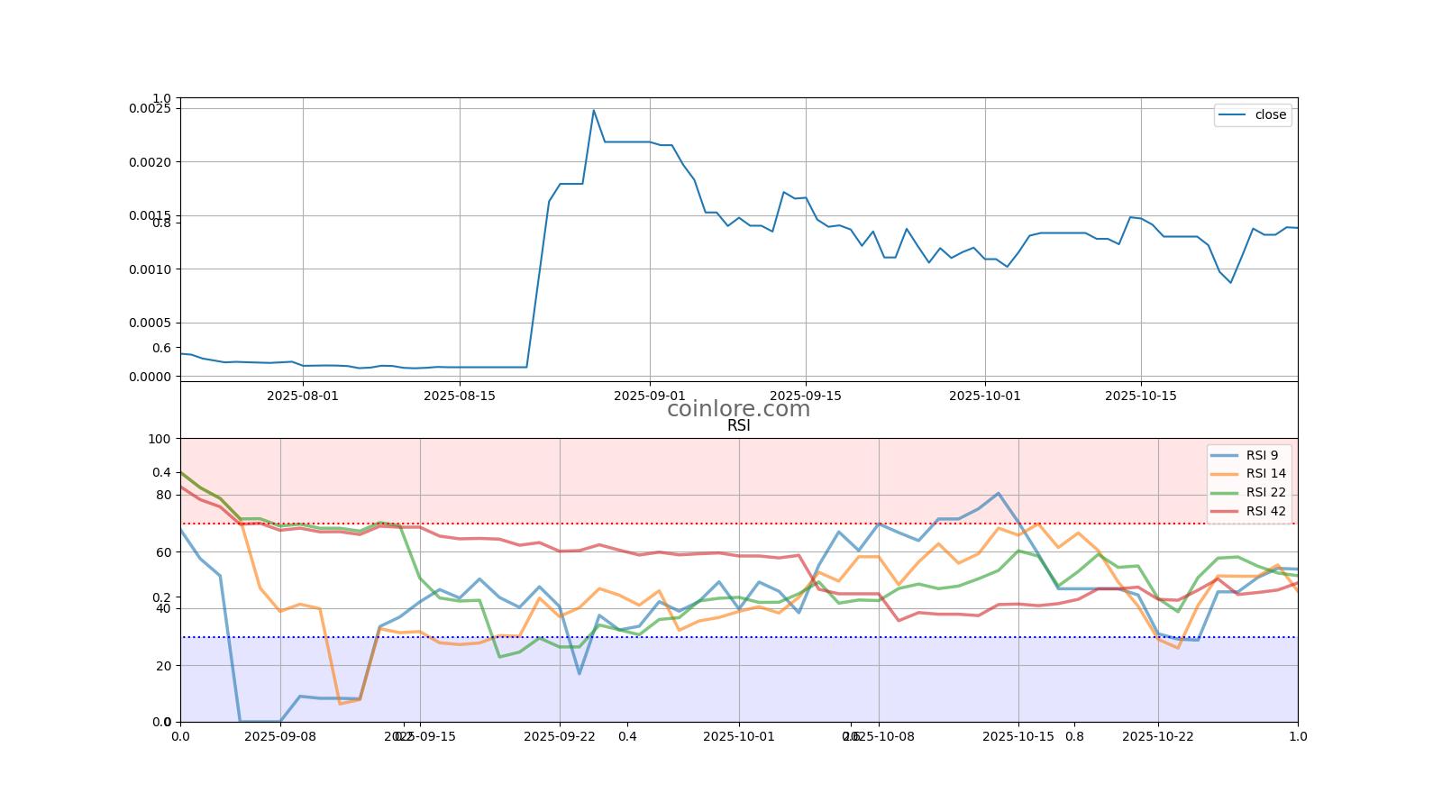 Bumper RSI indicator