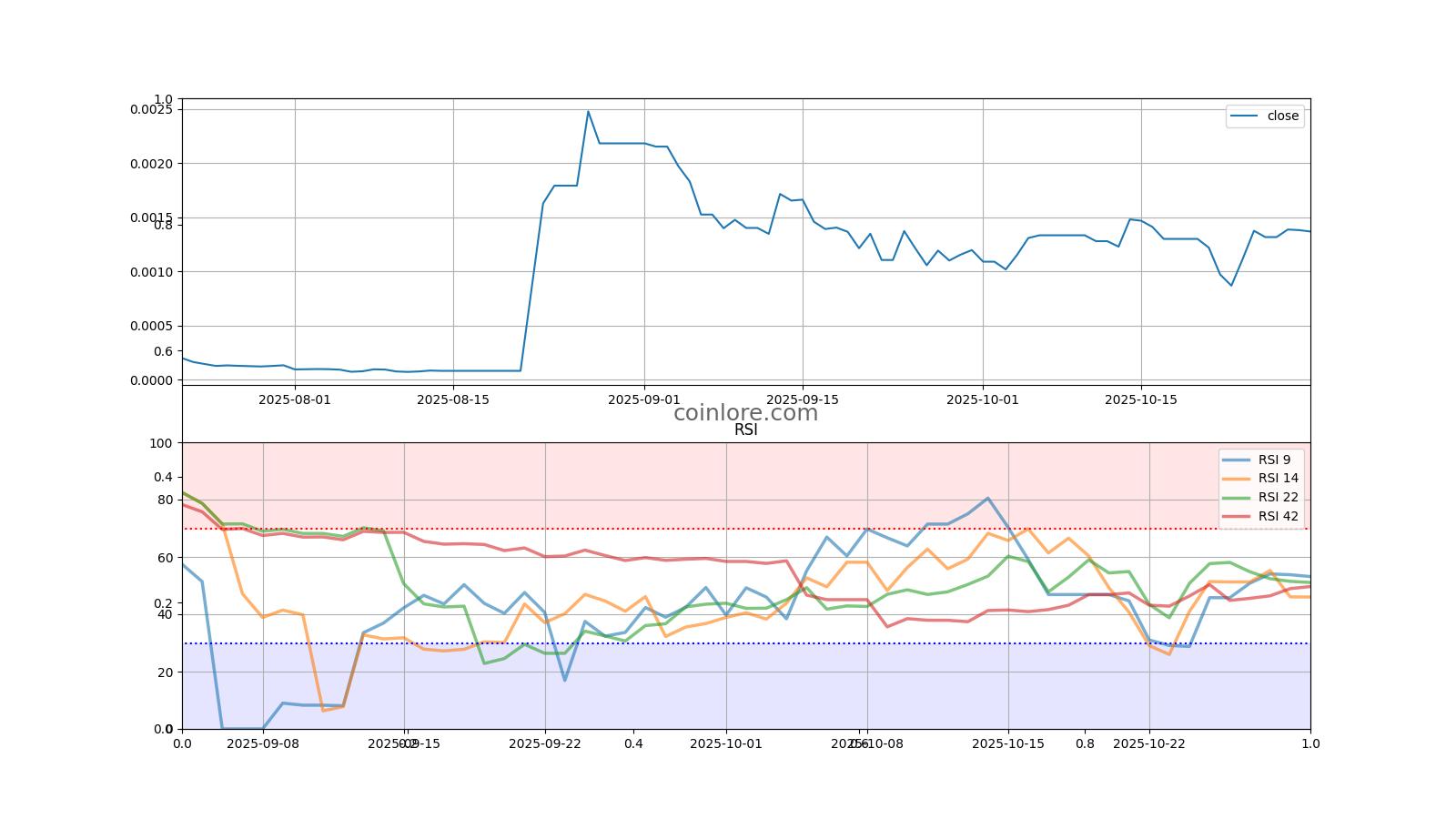 Bumper RSI indicator