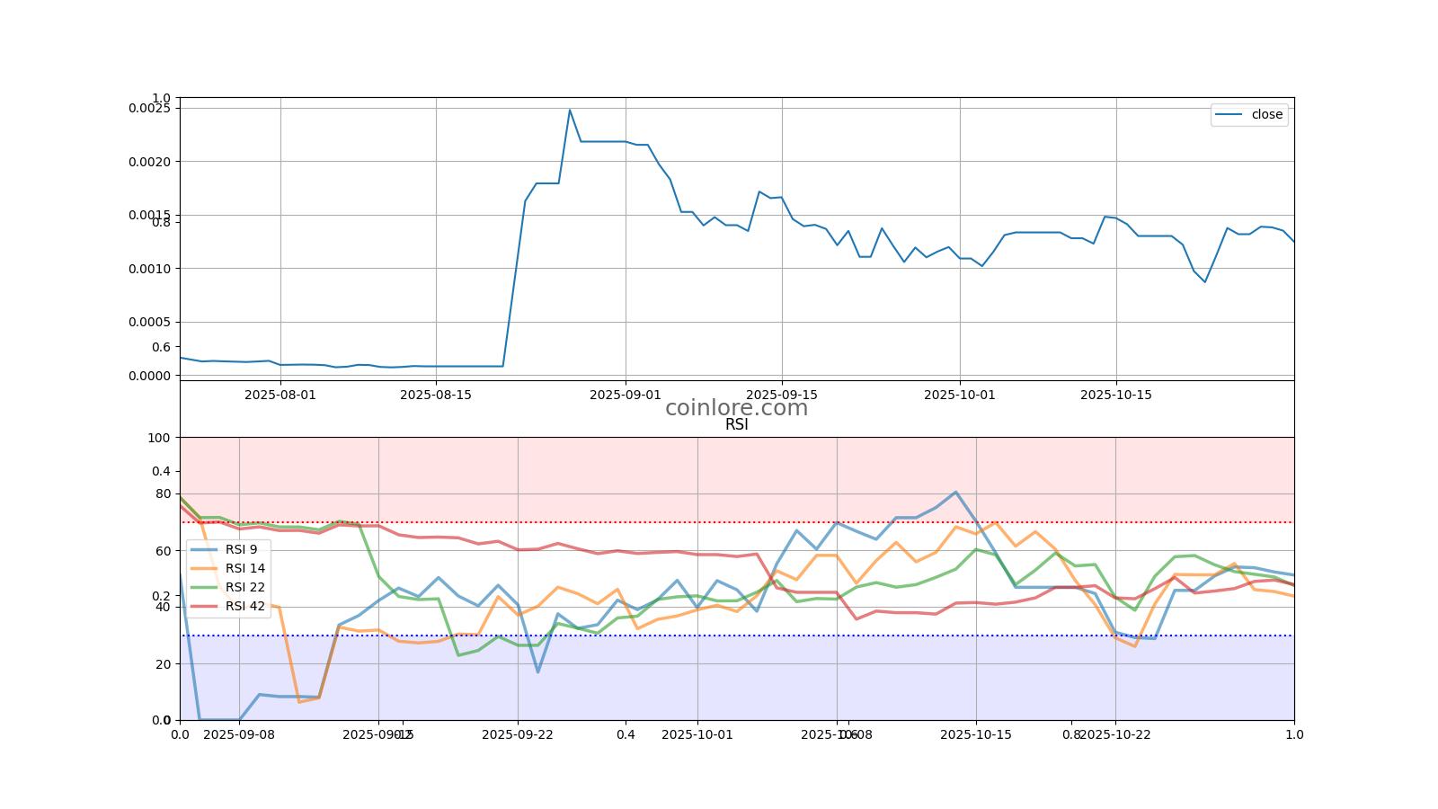 Bumper RSI indicator