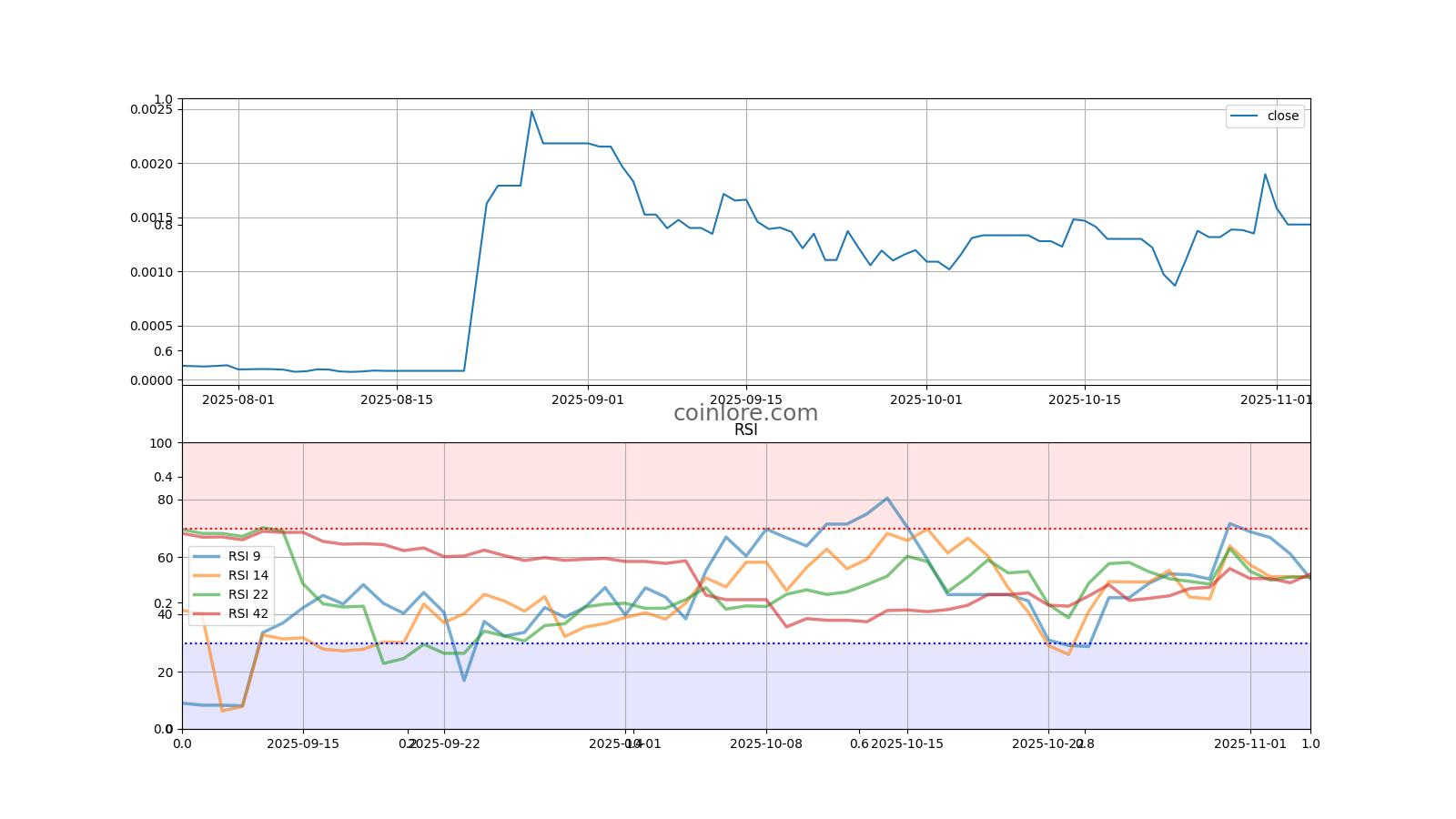 Bumper RSI indicator