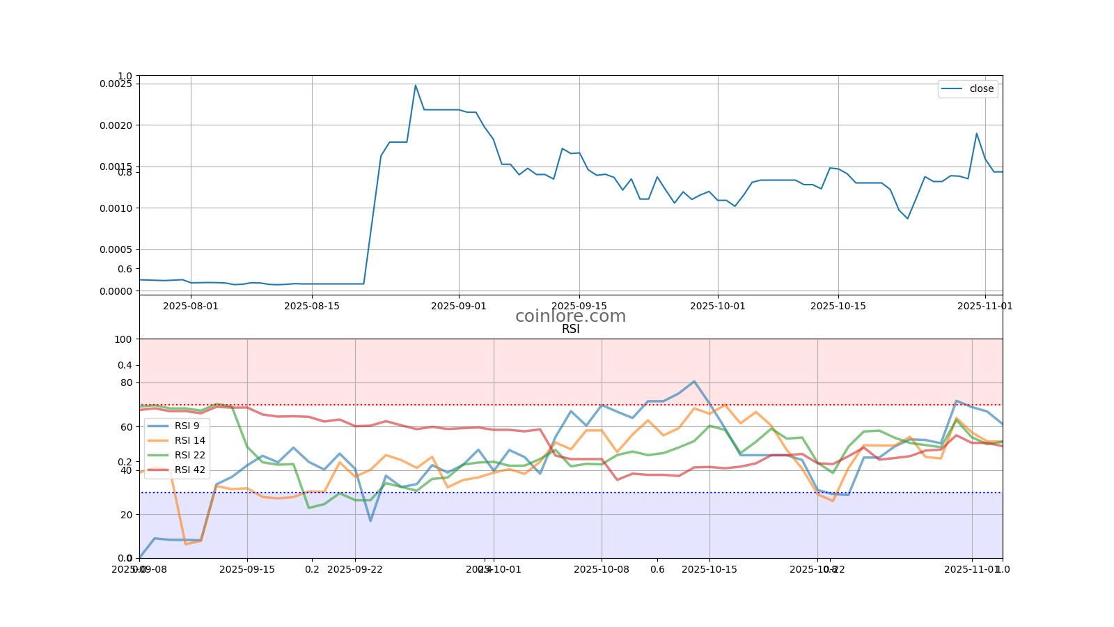 Bumper RSI indicator