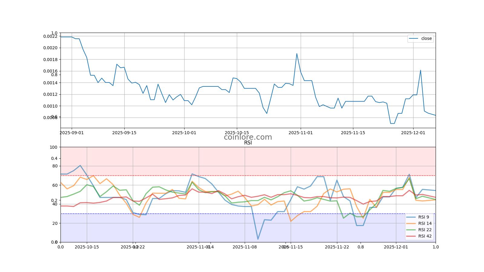 Bumper RSI indicator