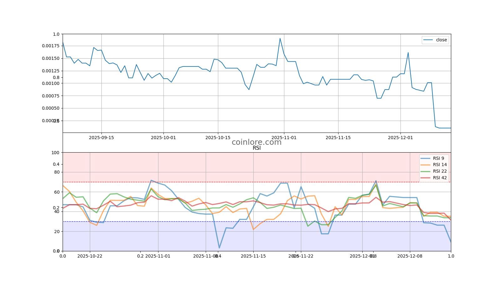 Bumper RSI indicator