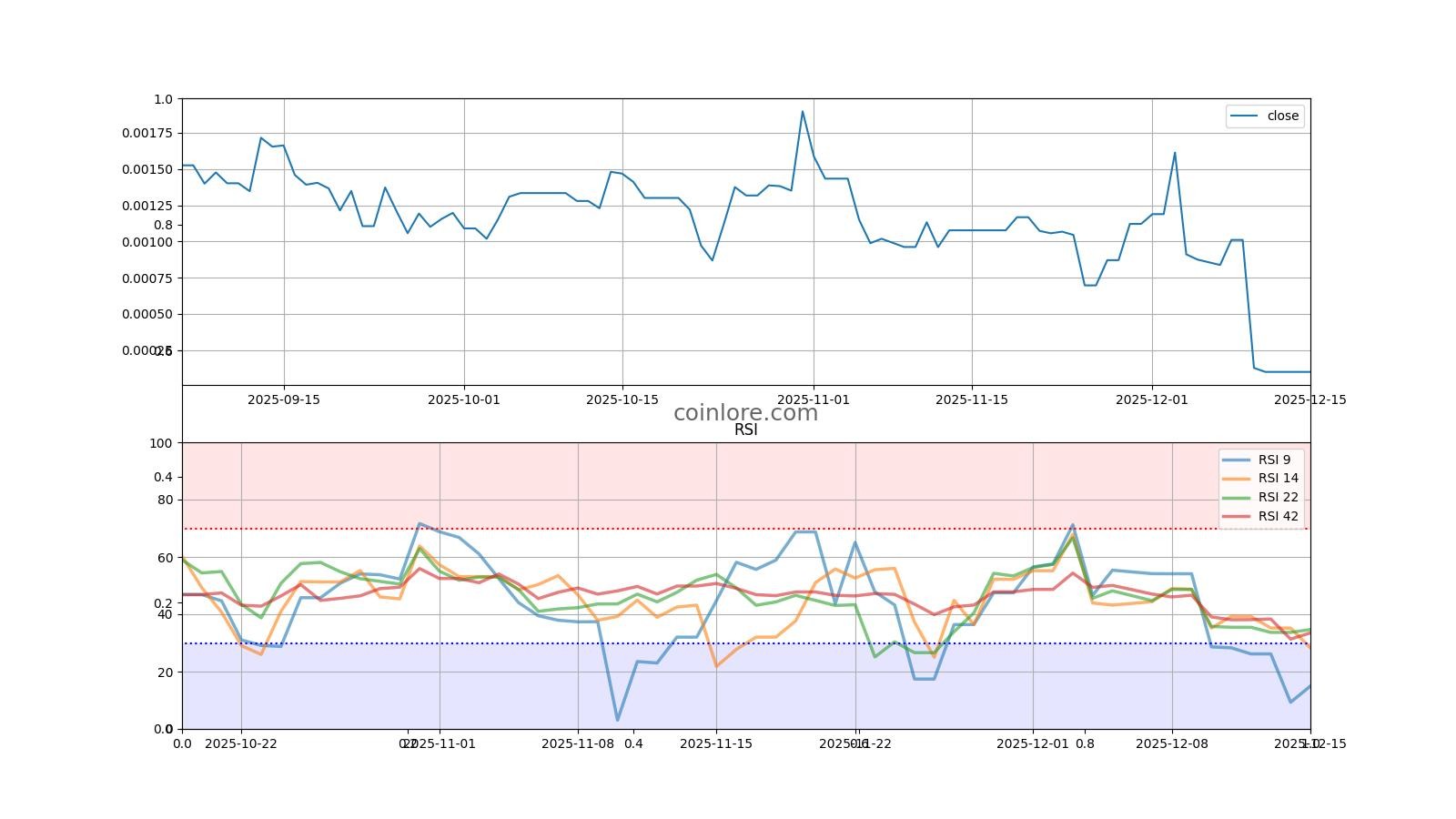 Bumper RSI indicator