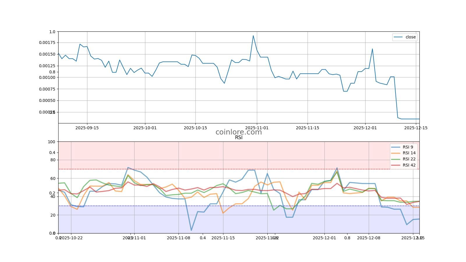Bumper RSI indicator