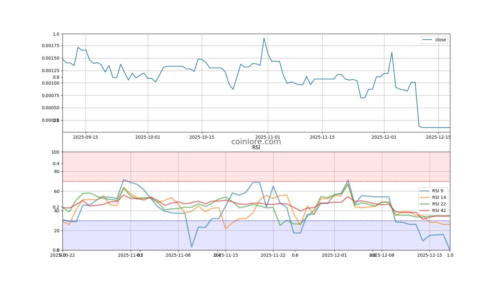 Bumper RSI indicator