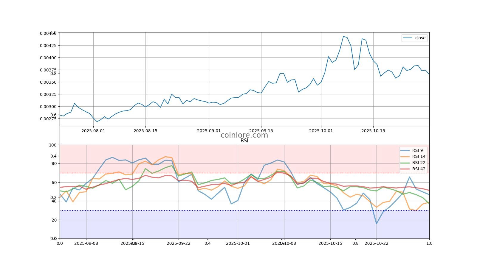 Bunicorn RSI indicator