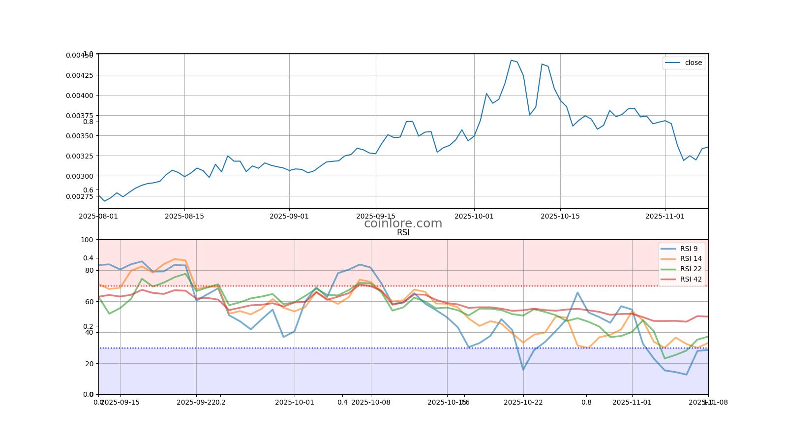 Bunicorn RSI indicator