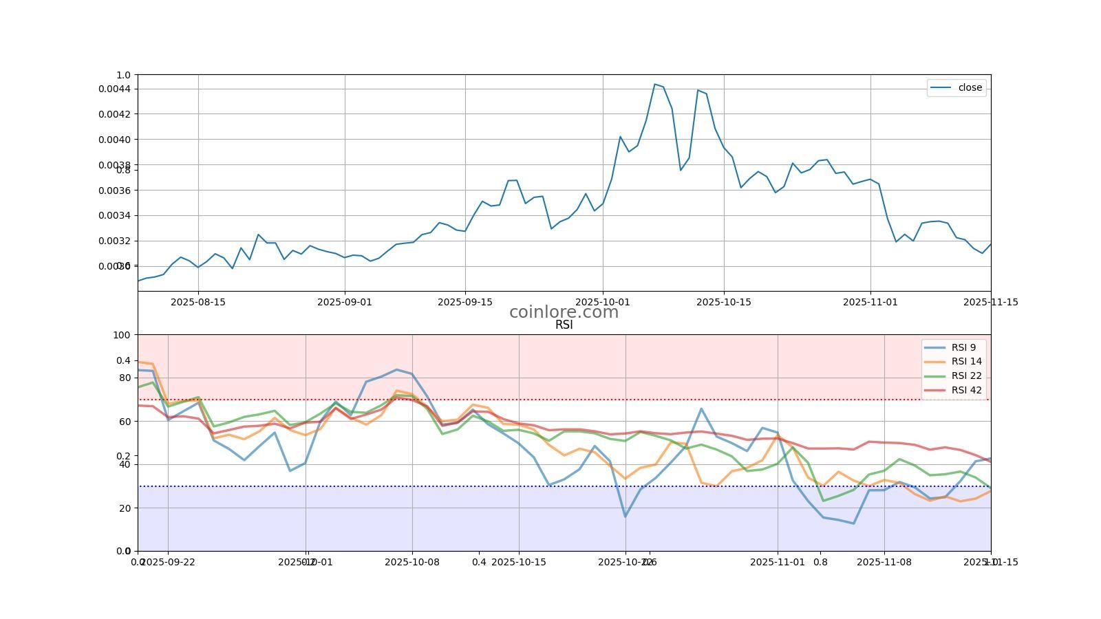Bunicorn RSI indicator