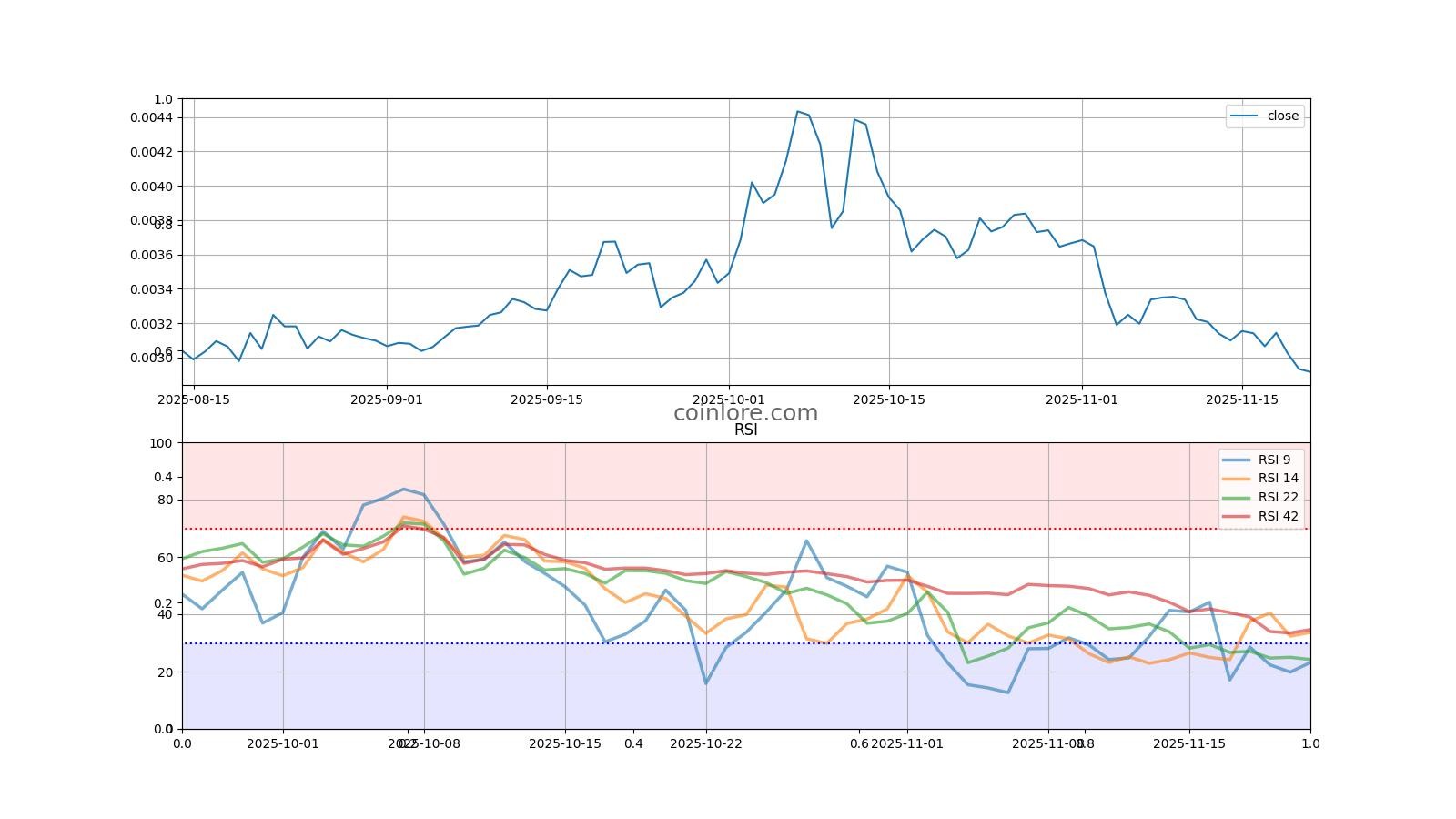 Bunicorn RSI indicator