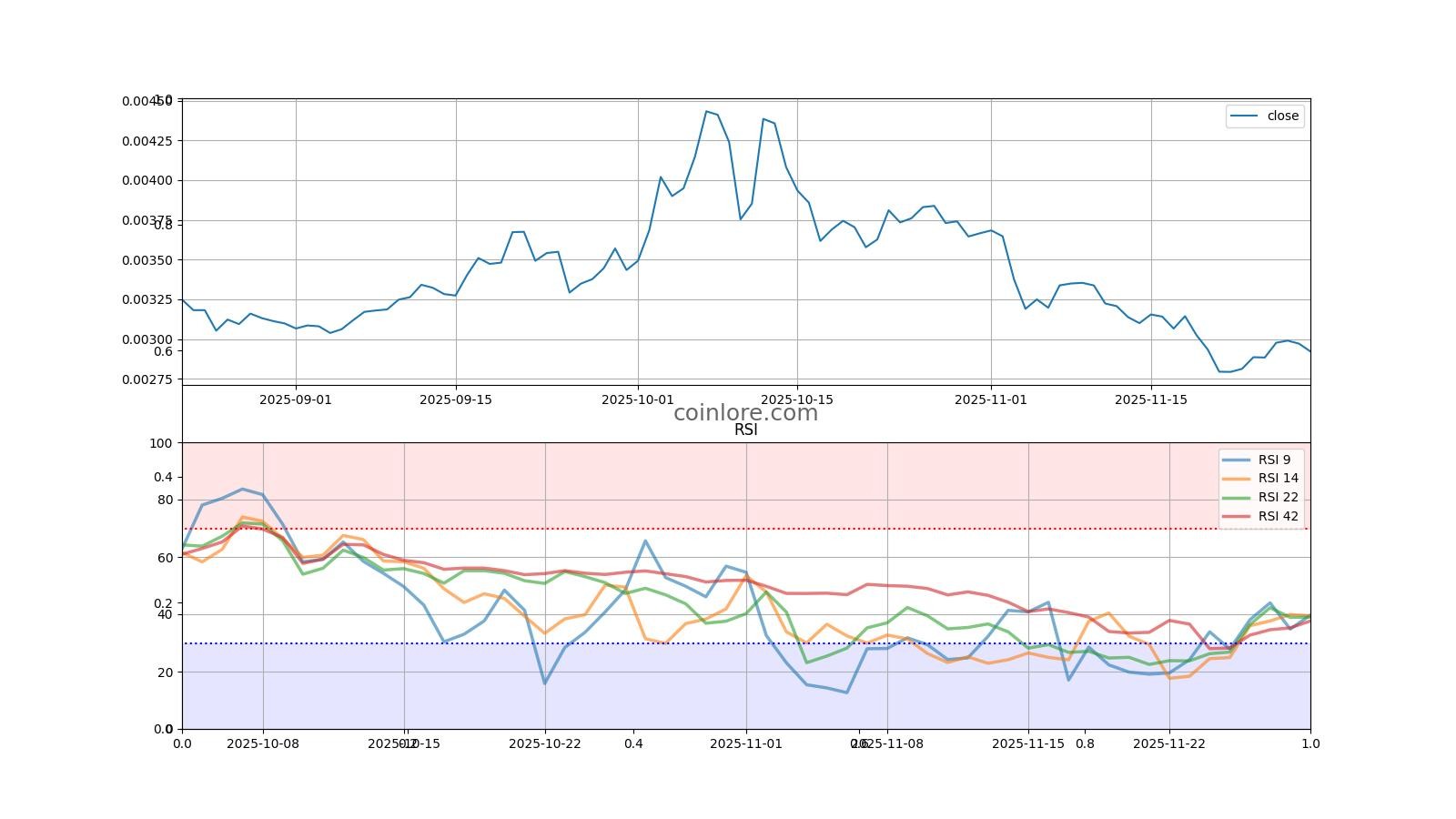 Bunicorn RSI indicator