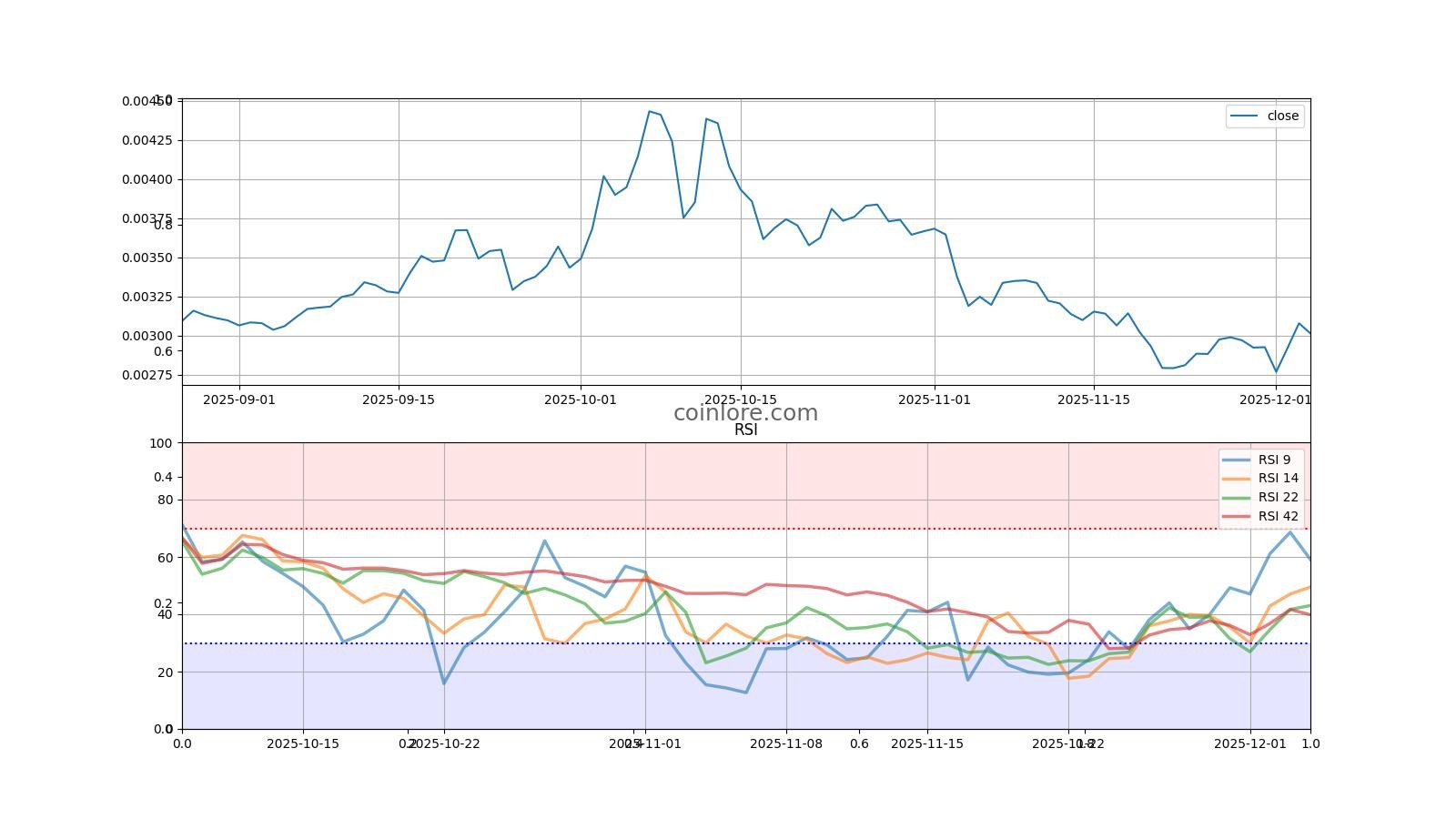 Bunicorn RSI indicator