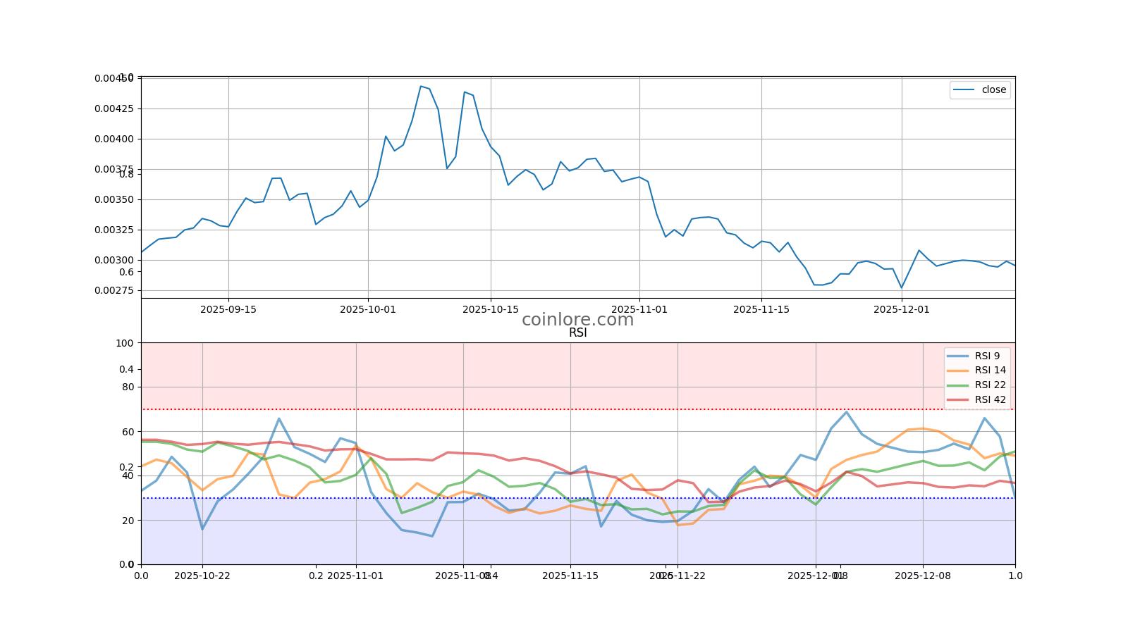 Bunicorn RSI indicator