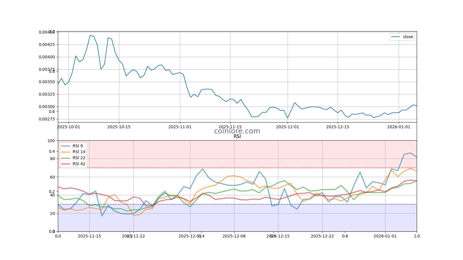 Bunicorn RSI indicator