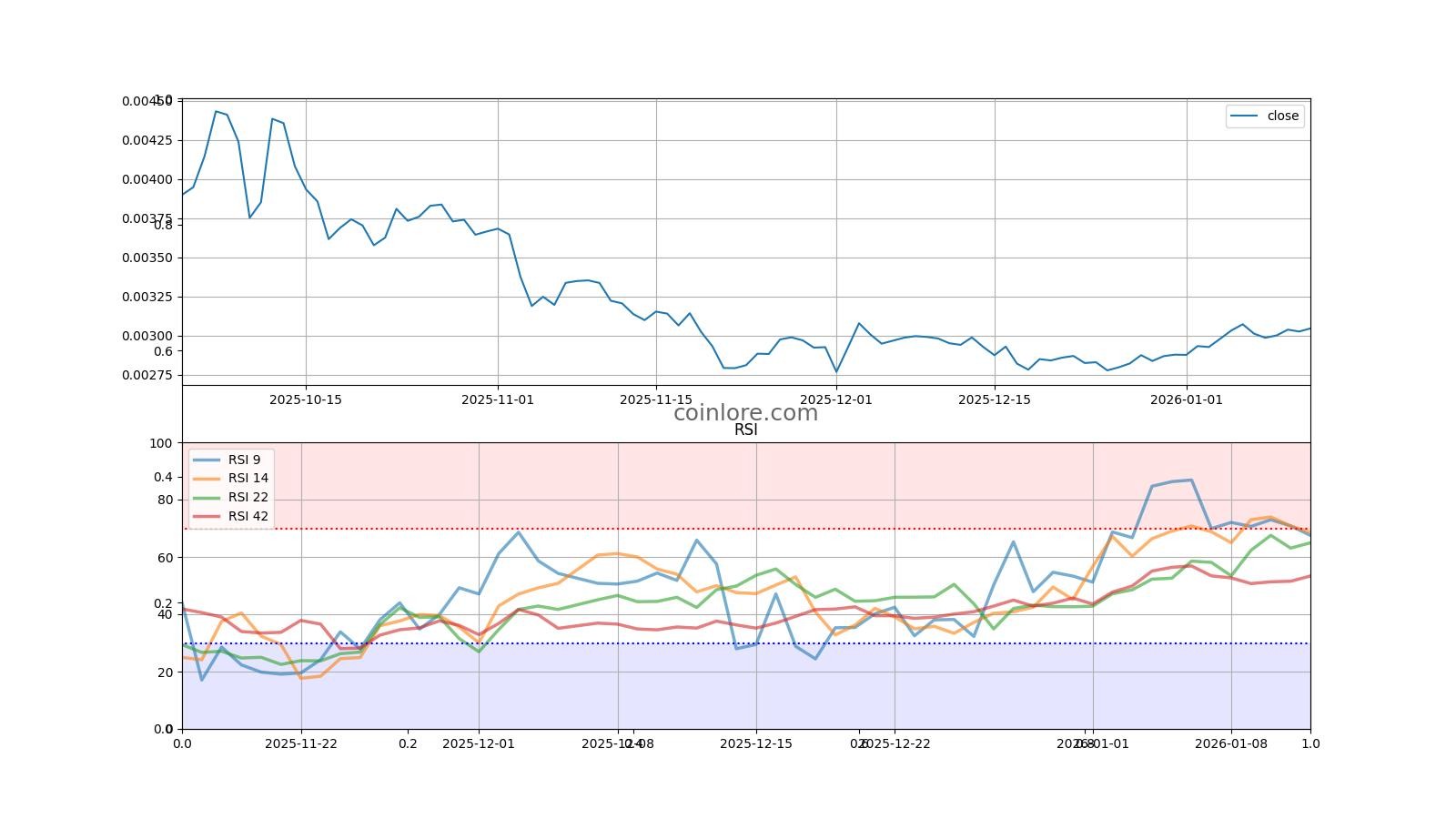 Bunicorn RSI indicator