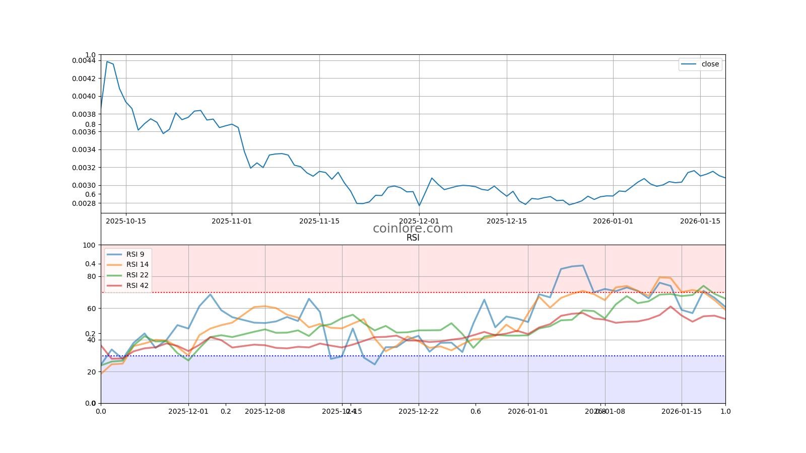 Bunicorn RSI indicator