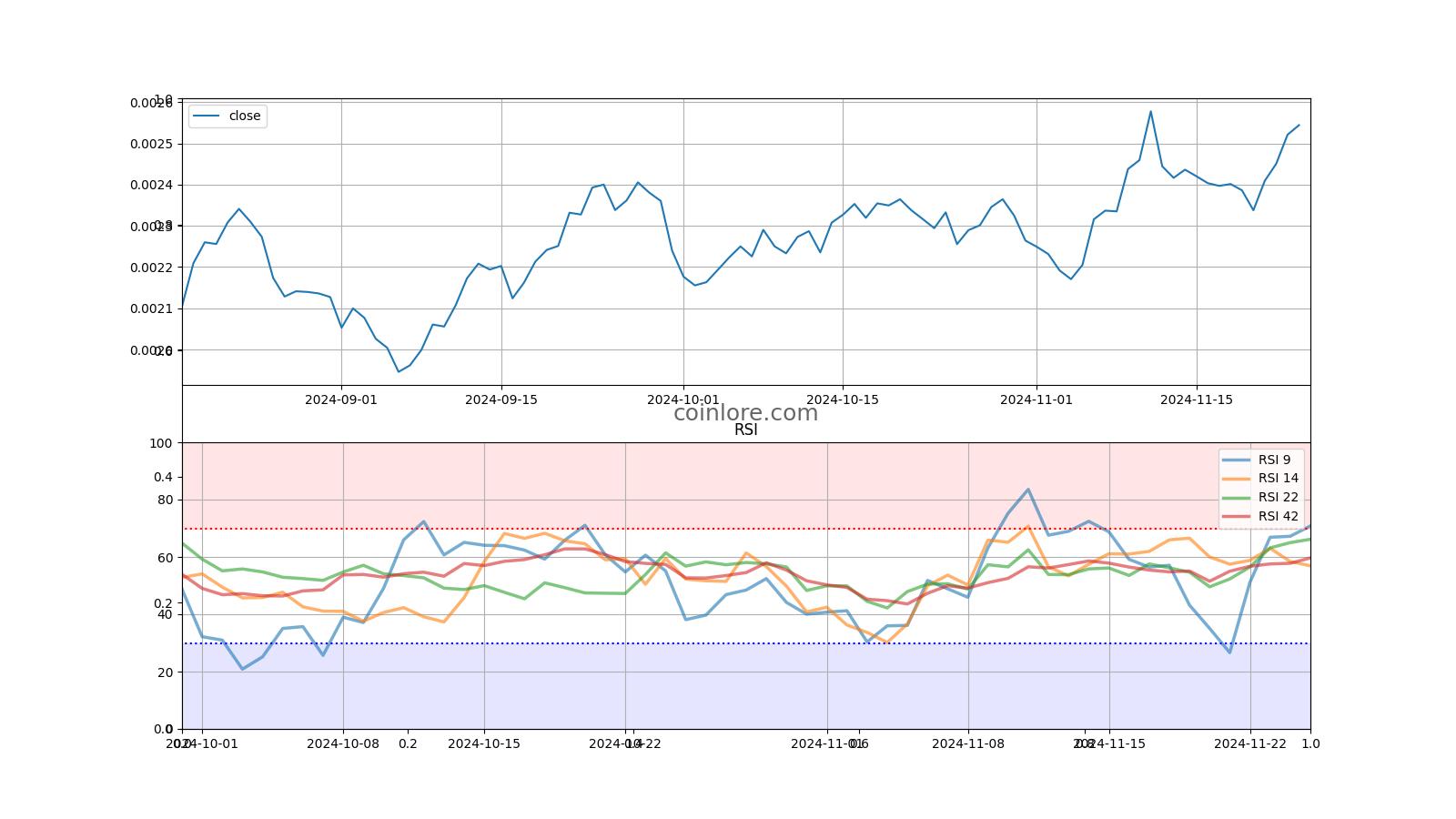 Bunicorn RSI indicator