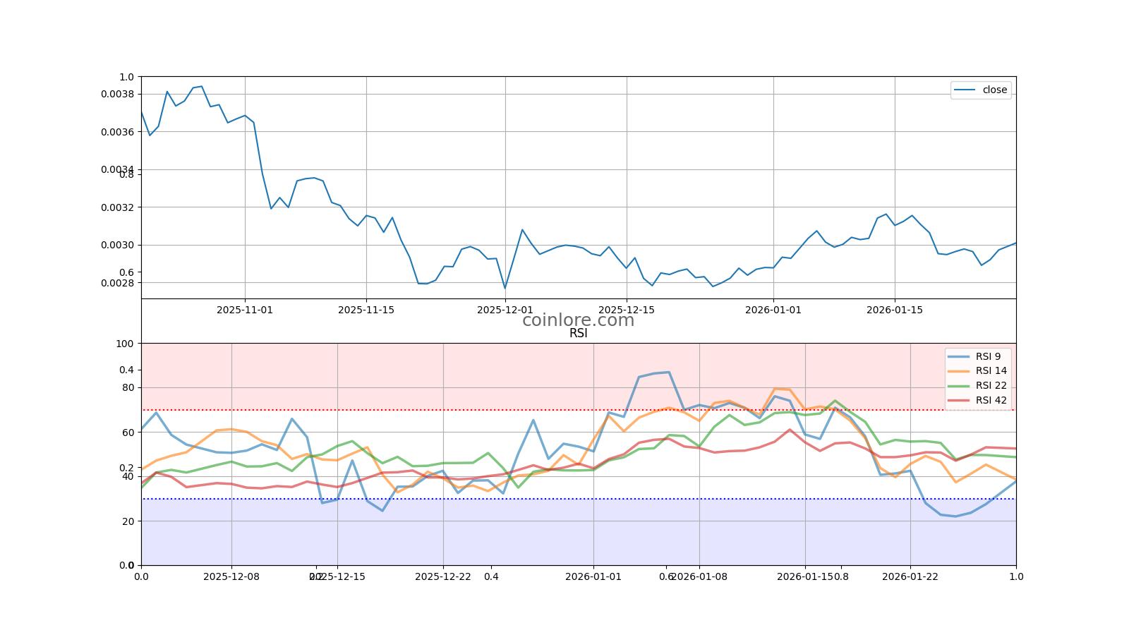 Bunicorn RSI indicator