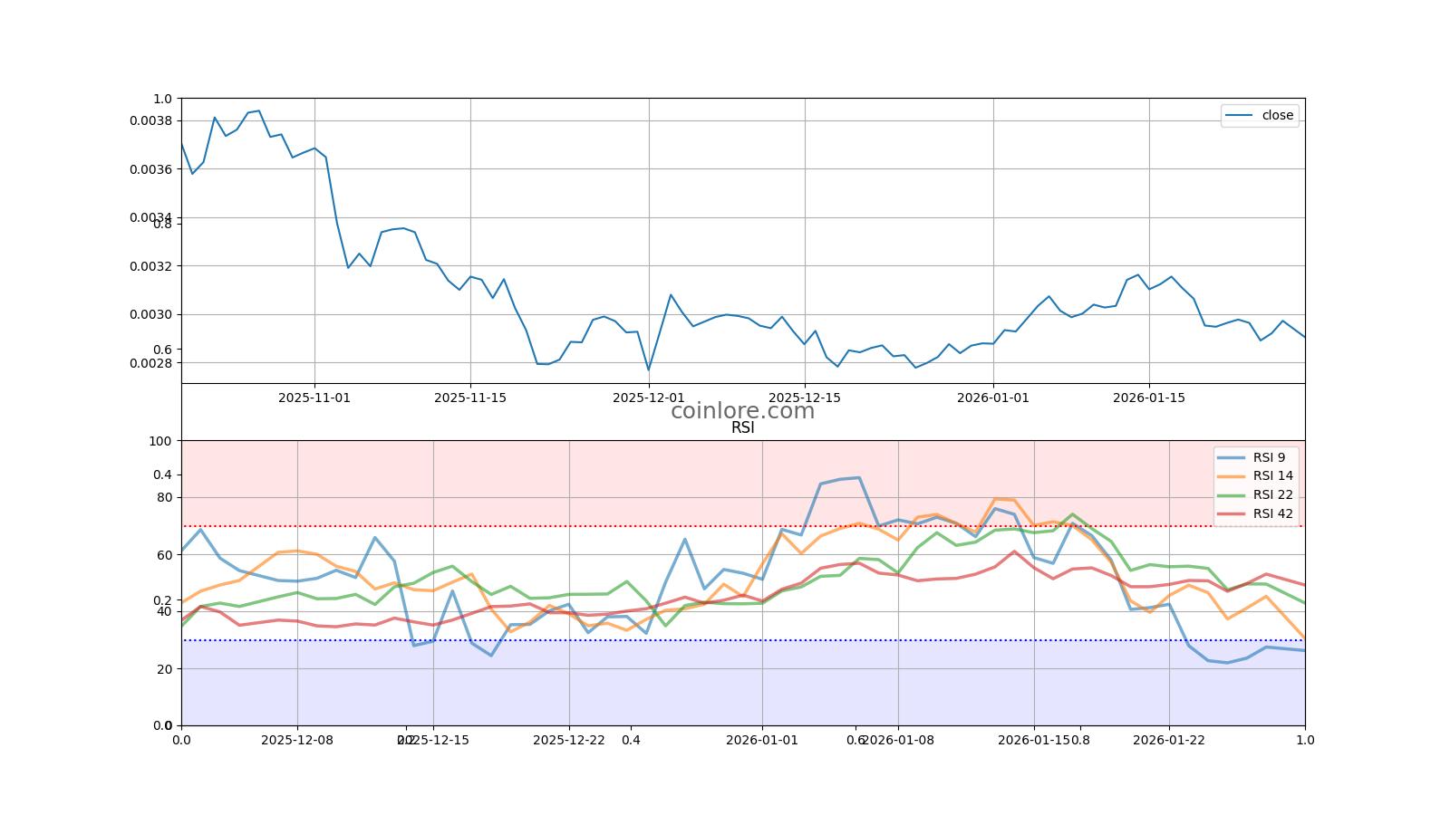 Bunicorn RSI indicator