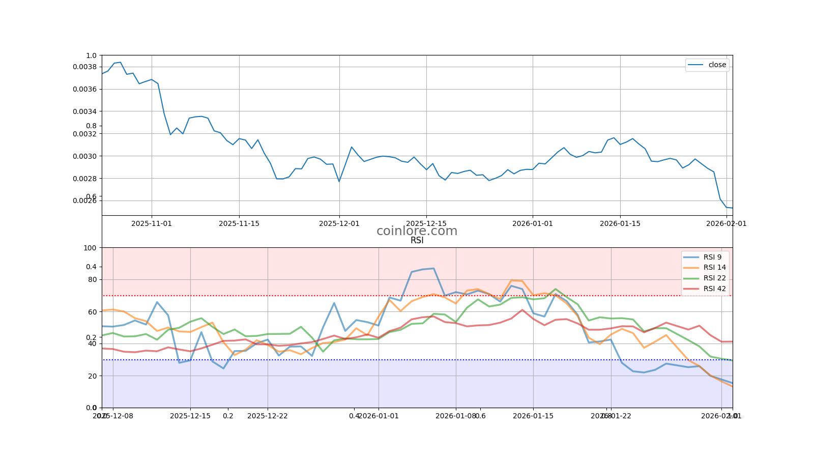 Bunicorn RSI indicator