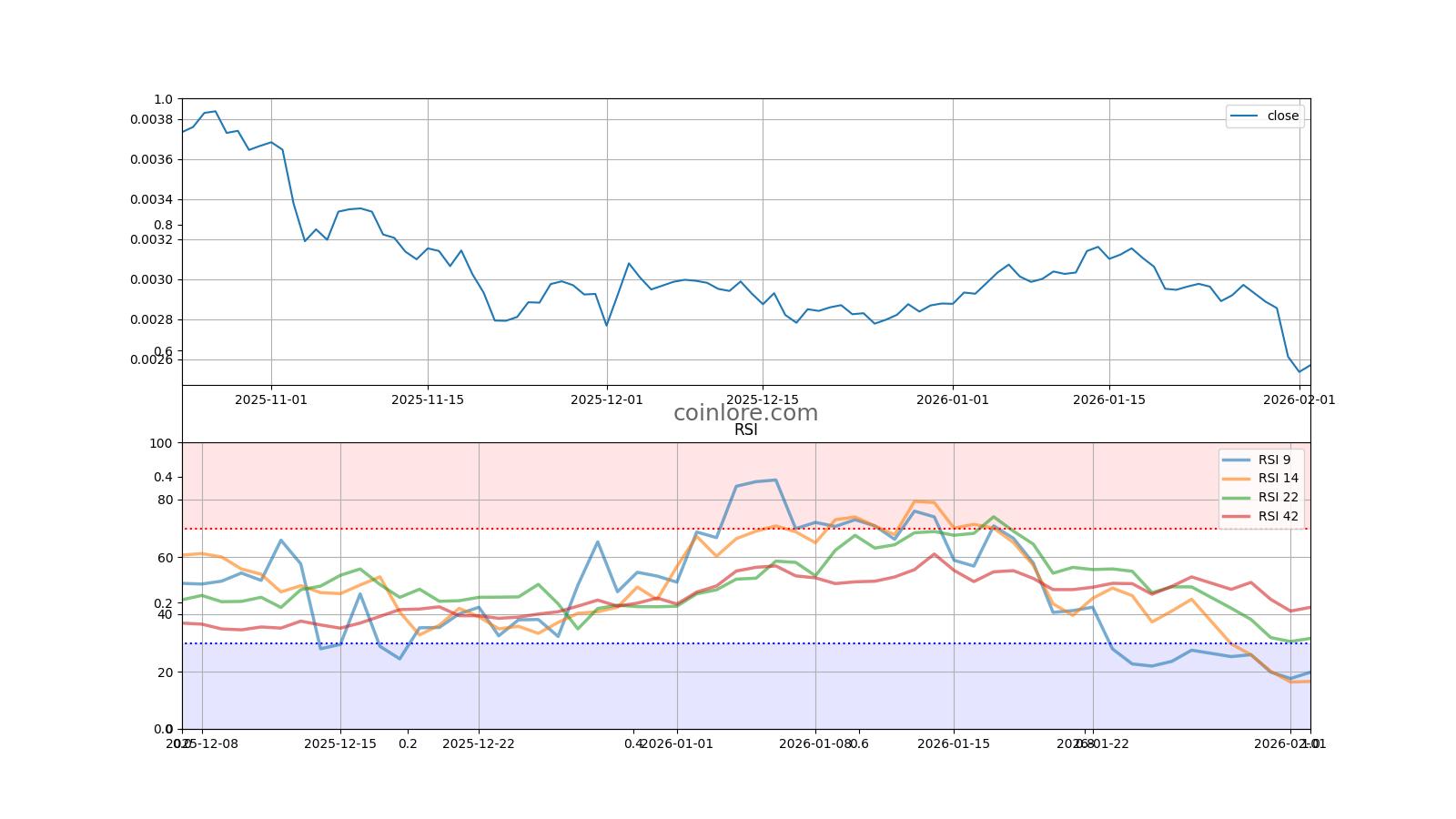 Bunicorn RSI indicator