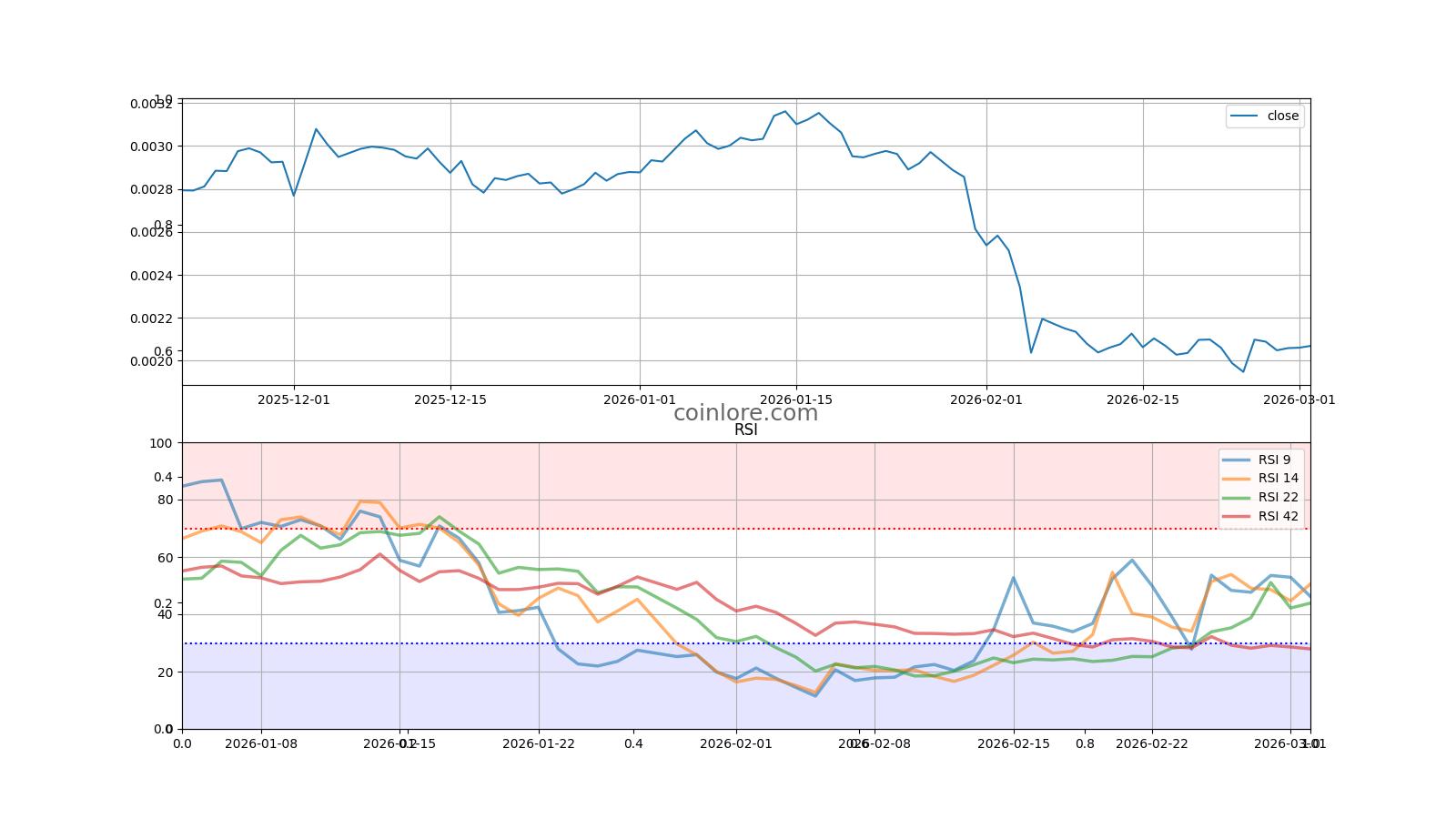 Bunicorn RSI indicator