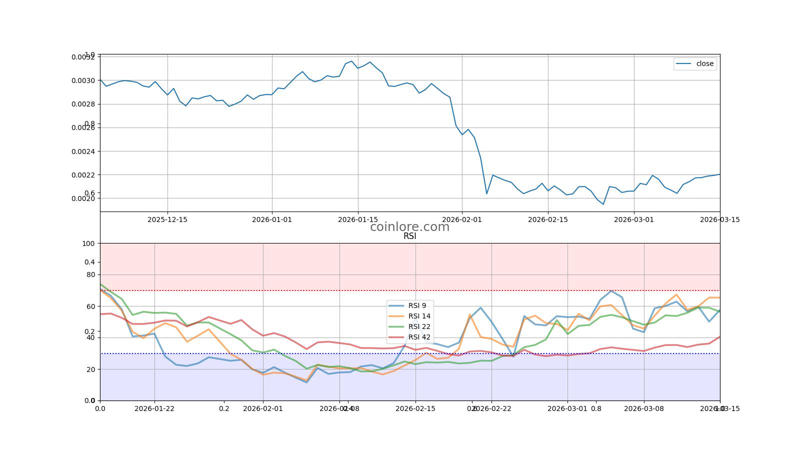 Bunicorn RSI indicator