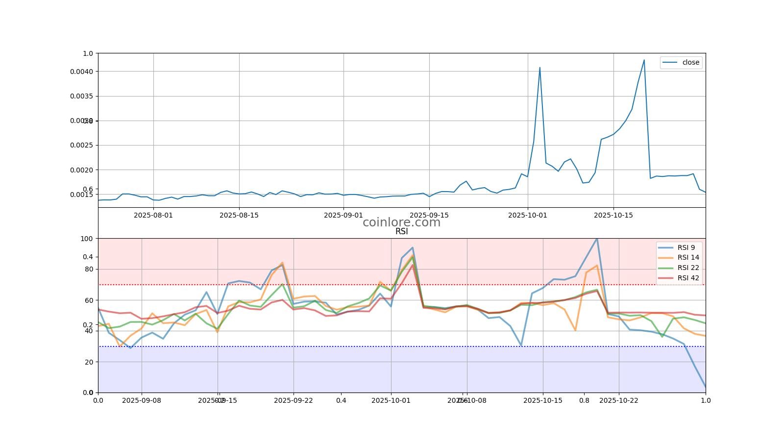 BunnyPark RSI indicator