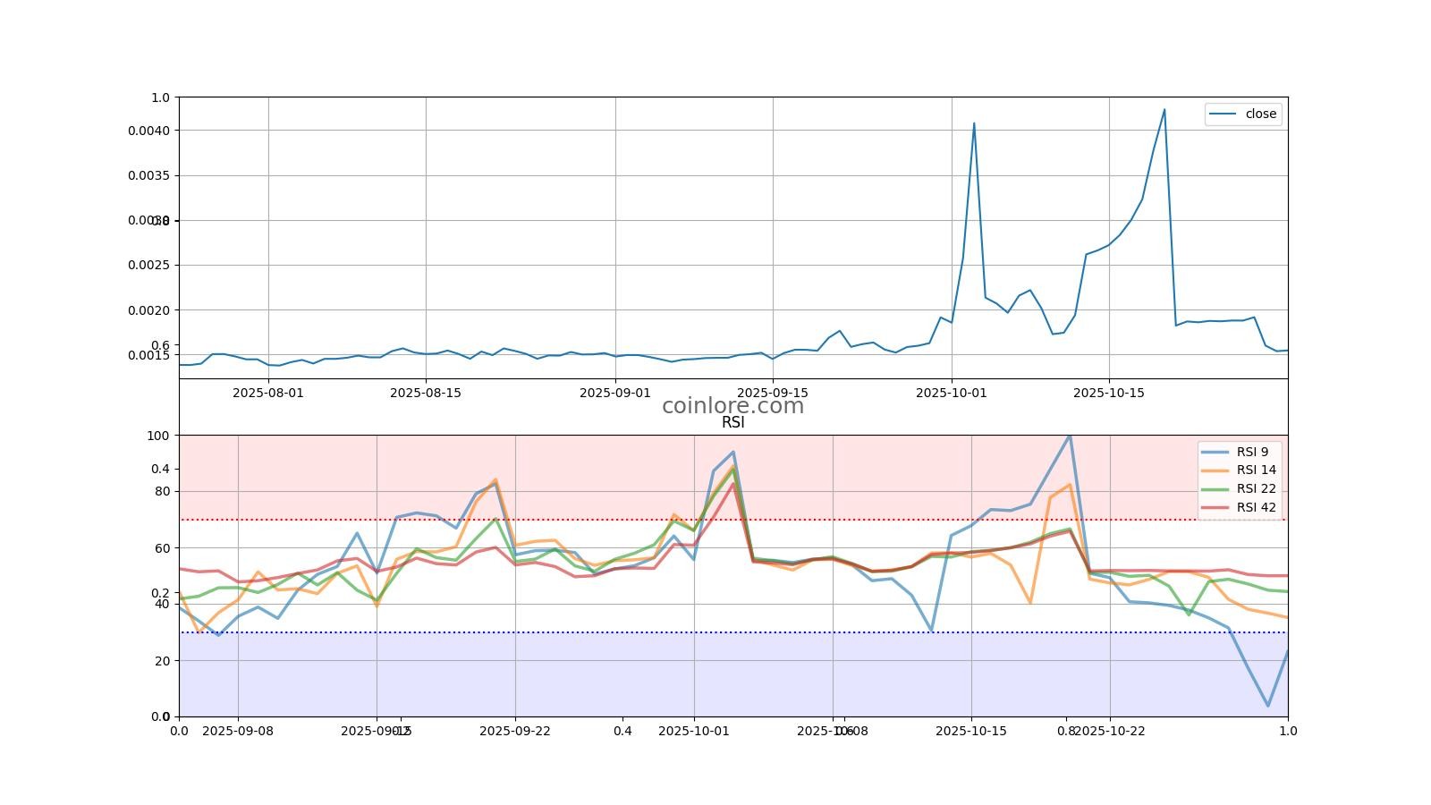 BunnyPark RSI indicator