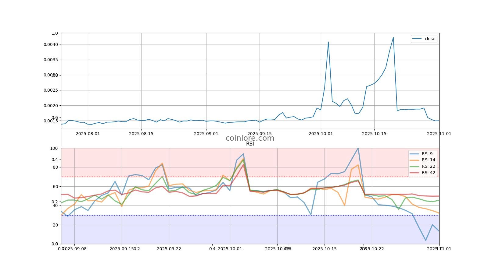 BunnyPark RSI indicator