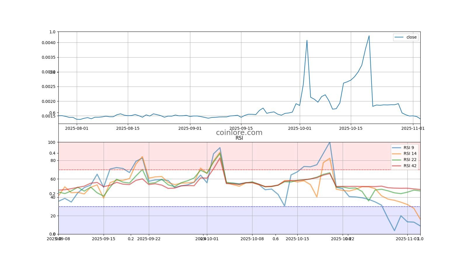 BunnyPark RSI indicator