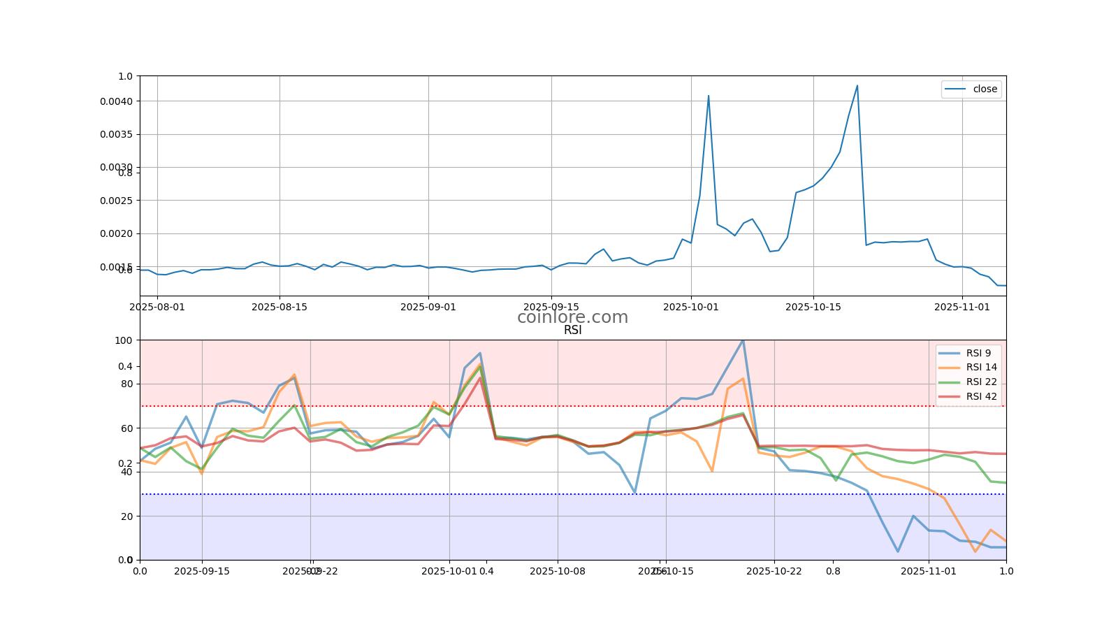 BunnyPark RSI indicator