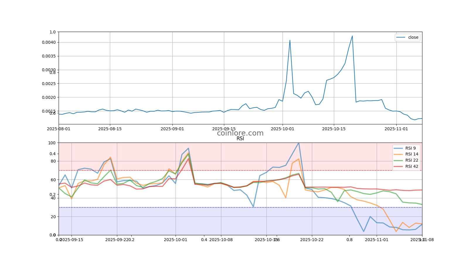 BunnyPark RSI indicator