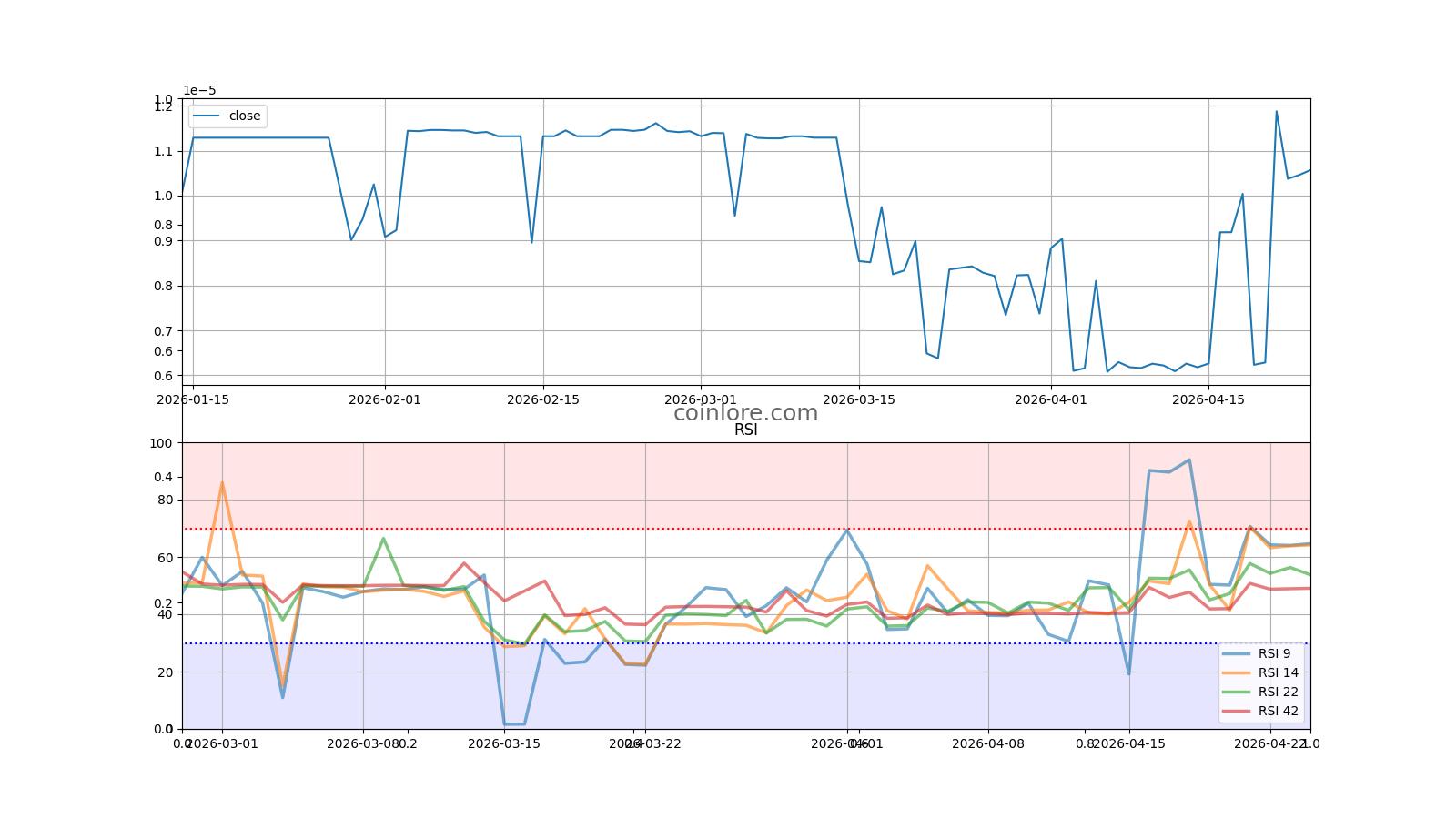 BunnyToken RSI indicator