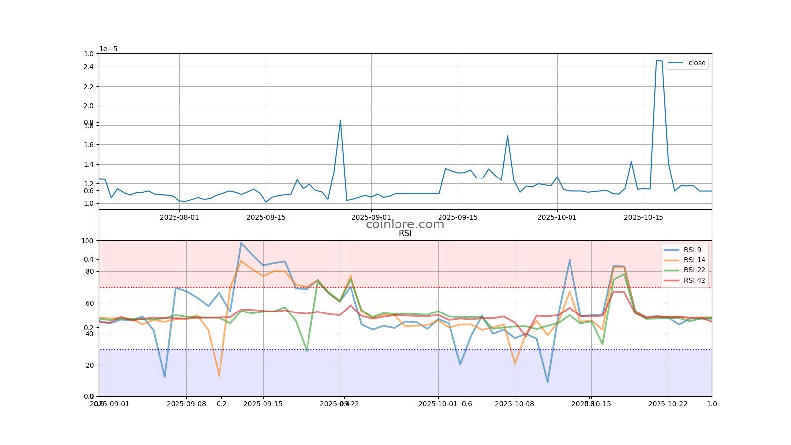 BunnyToken RSI indicator