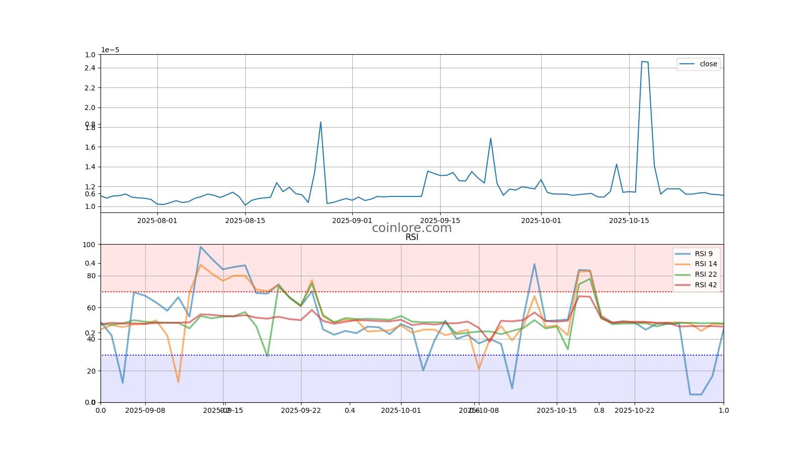 BunnyToken RSI indicator