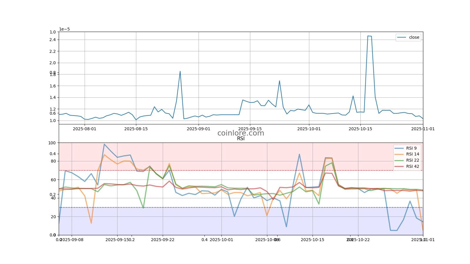 BunnyToken RSI indicator