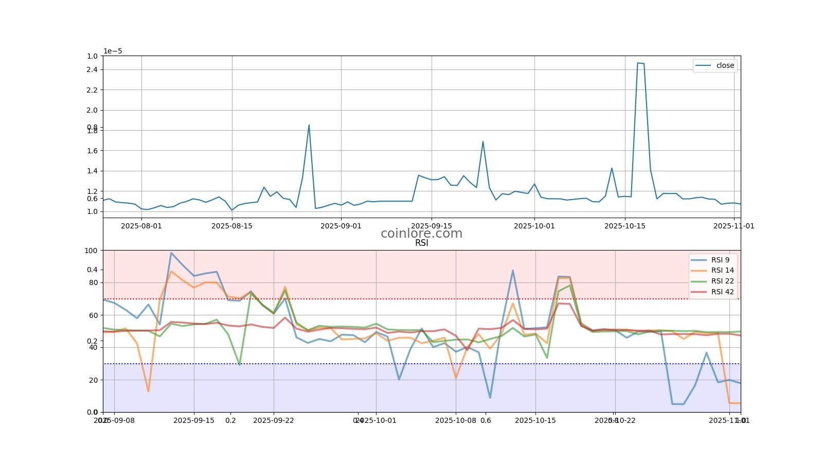 BunnyToken RSI indicator