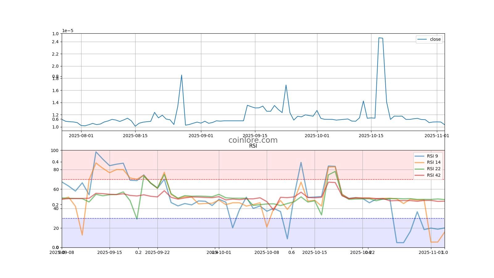 BunnyToken RSI indicator