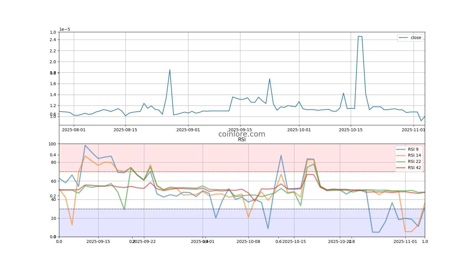 BunnyToken RSI indicator